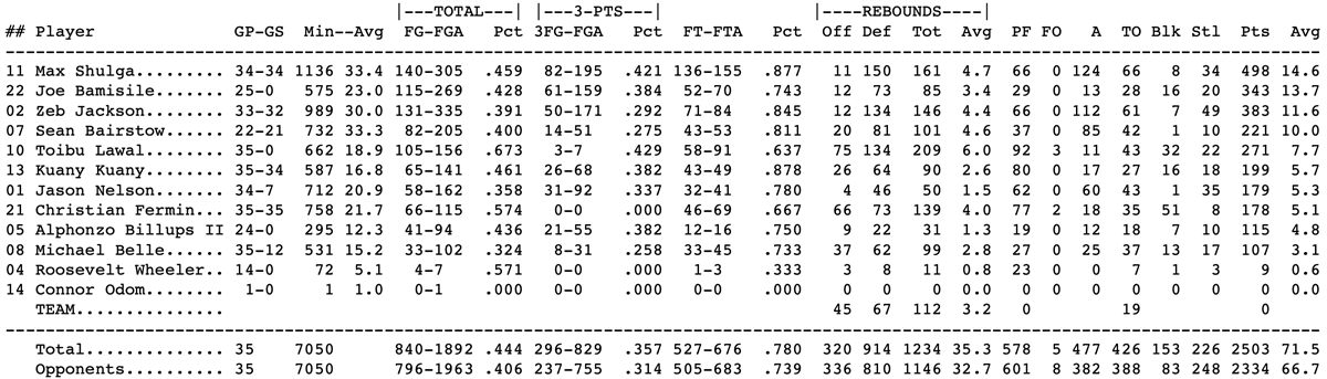 Villanova vs VCU preview (NIT 1st Round)