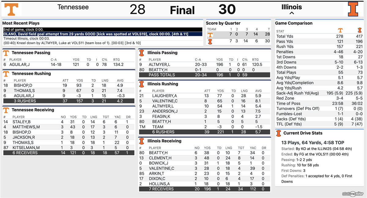 Illinois walks off Tennessee in Music City Bowl