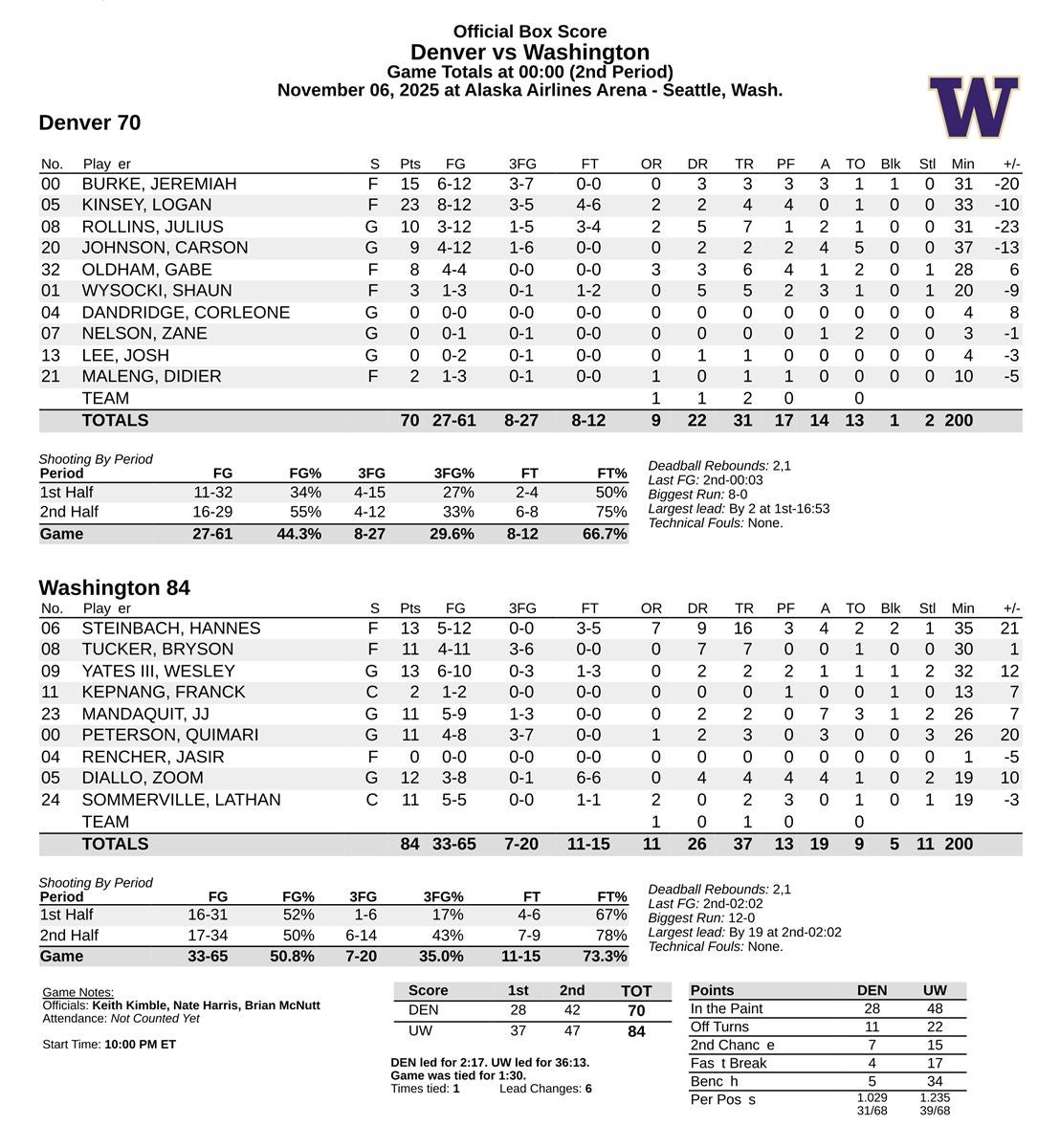 Balanced scoring gives Washington an 84-70 edge over Denver