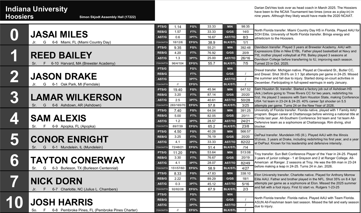Scouting Report & Preview: Indiana vs. No. 12 Purdue