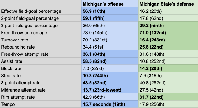 By the numbers: How No. 12 Michigan, No. 14 Michigan State match up ...