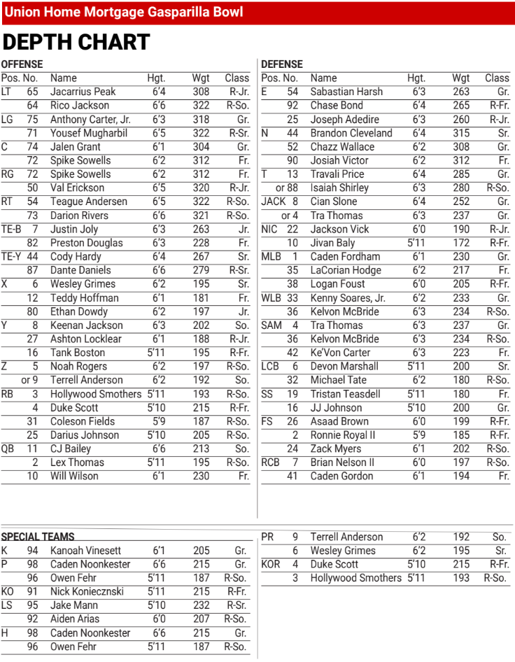 NC State Football 2025 Gasparilla Bowl Complete Depth Chart vs. Memphis