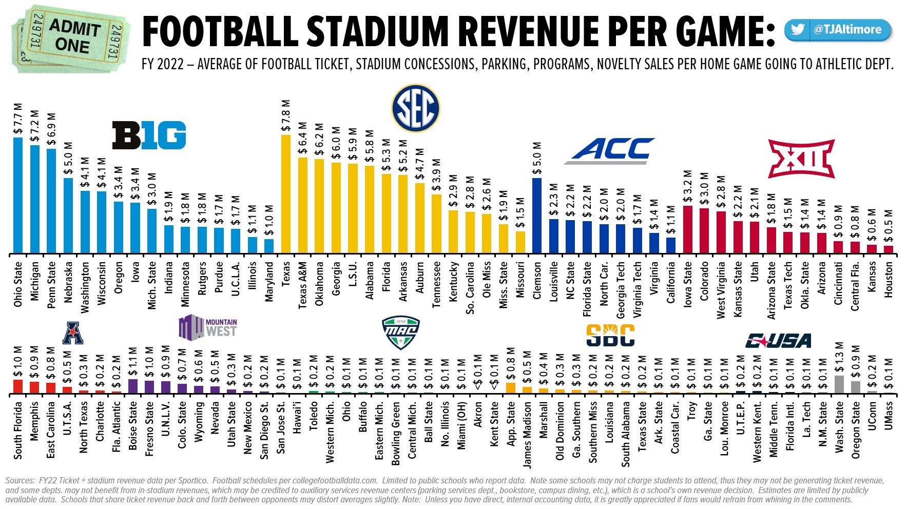 OT - CFB Stadium Revenue Per Game