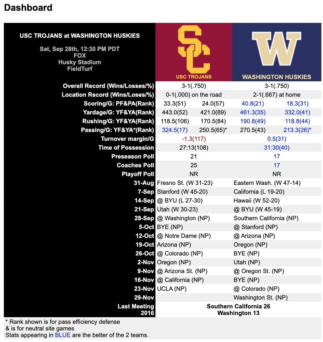 By-The-Numbers: USC Trojans