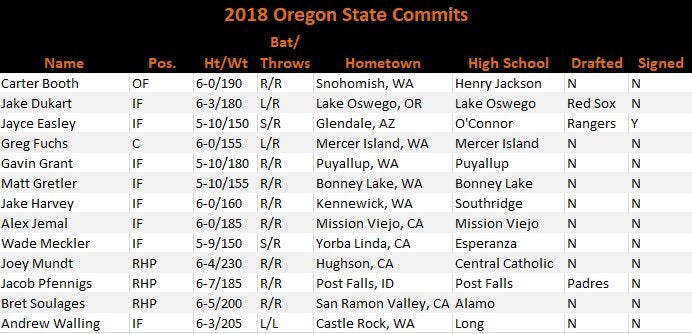 Closer Look at Oregon State Baseball Recruiting