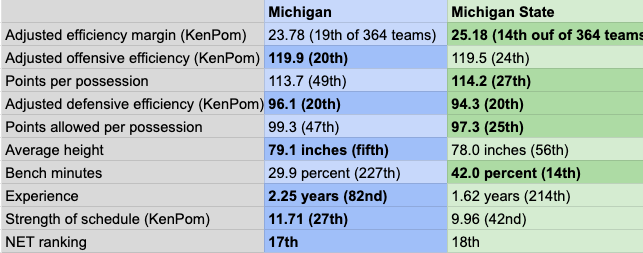 By the numbers: How No. 12 Michigan, No. 14 Michigan State match up ...