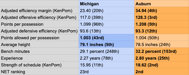 By the Numbers: How Michigan, No. 1 Auburn match up statistically ahead ...
