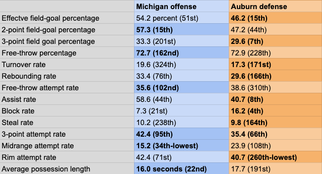 By the Numbers: How Michigan, No. 1 Auburn match up statistically ahead ...