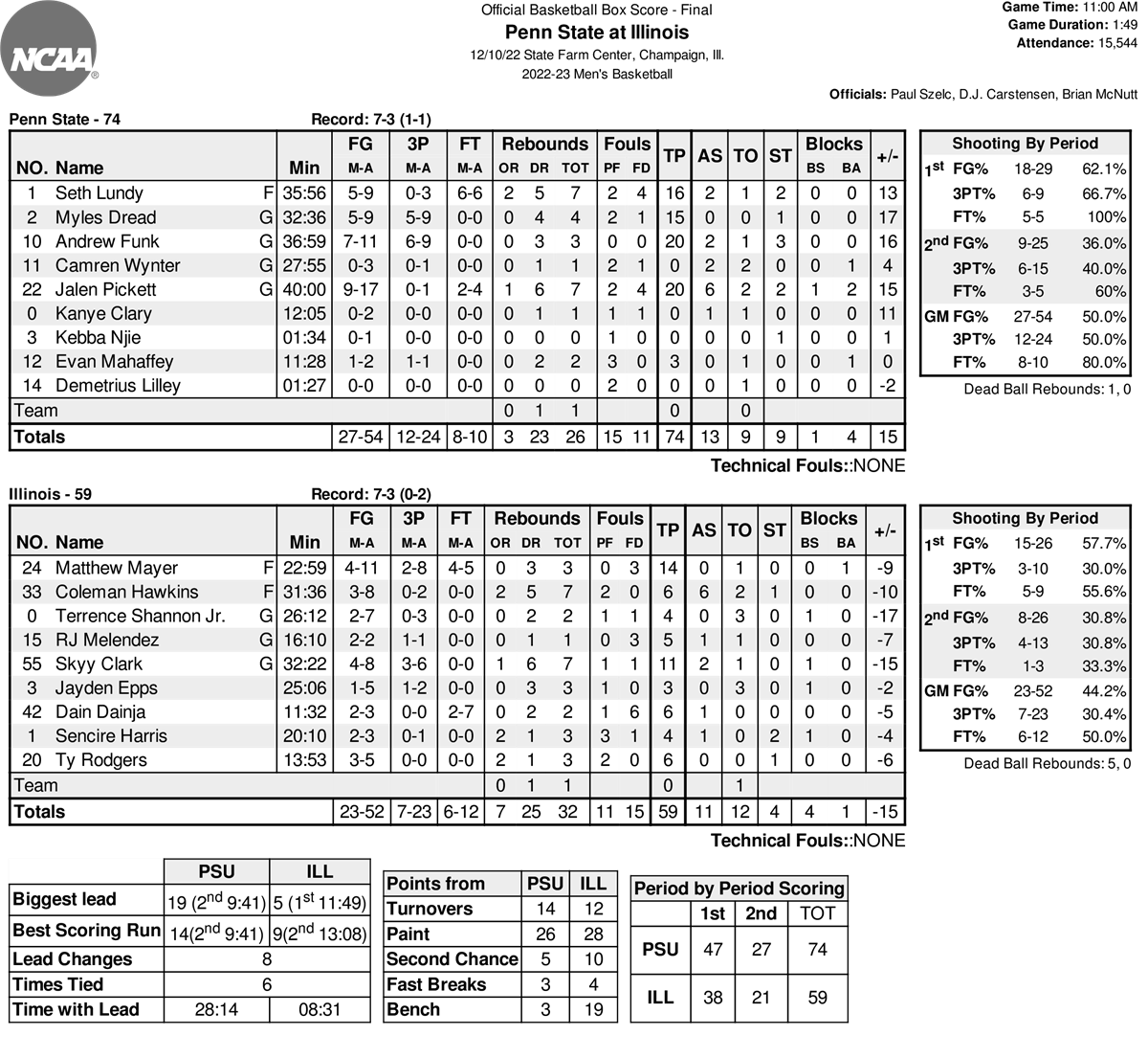 Top Takes: Penn State trounces No. 17 Illinois, puts B1G road losing ...