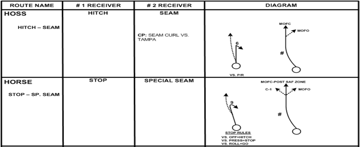 BIll O'Brien's Favorite Passing Concepts: Hoss Juke