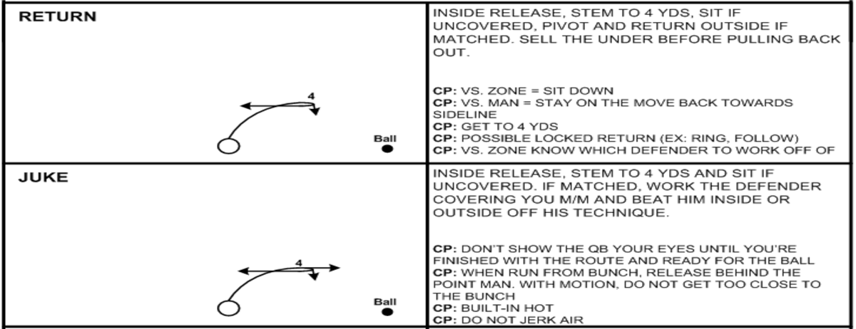 BIll O'Brien's Favorite Passing Concepts: Hoss Juke