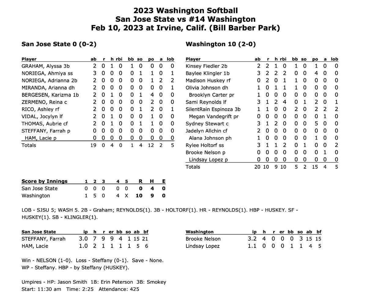 Washington Secures Two Run-Rule Shutout Victories