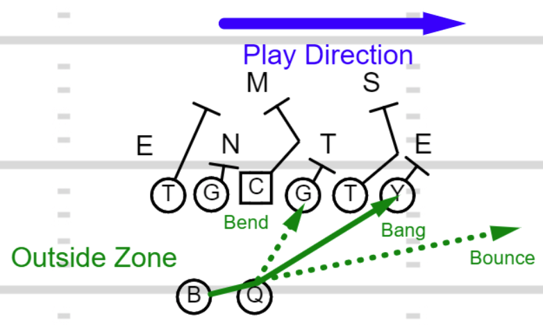 UCLA Playbook: Zone Run Game Glossary