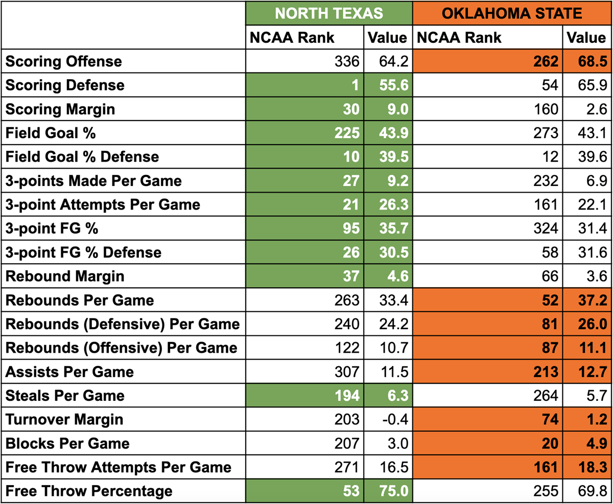 NIT Stats Comparison: Oklahoma State vs. North Texas