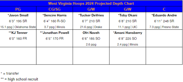 WVU Hoops projected depth chart following the addition of 4-star ...
