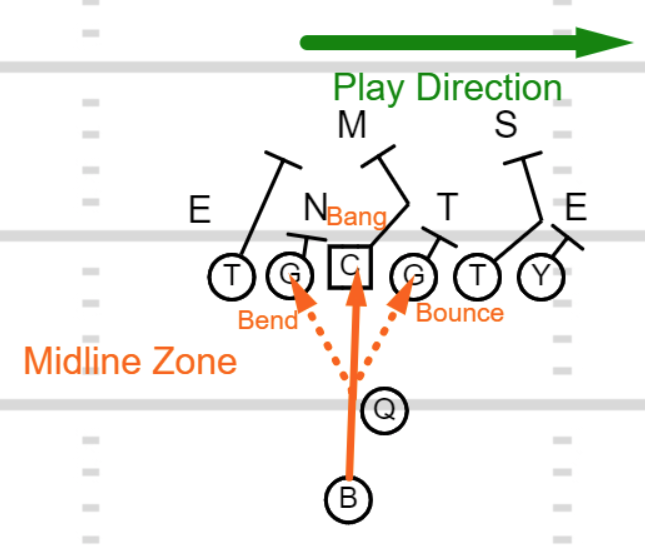 UCLA Playbook: Zone Run Game Glossary