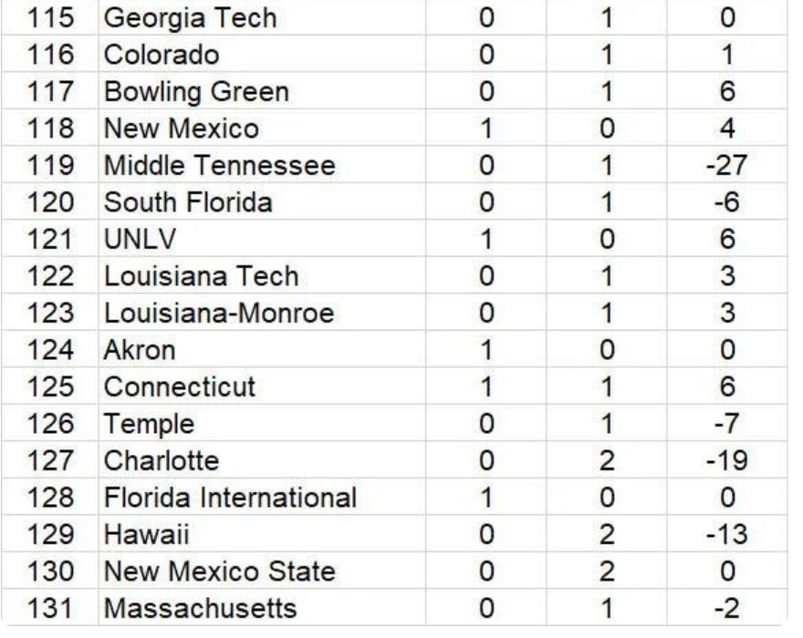 UCLA Ranks High in USA Today's NCAA Re-Rank 1-131