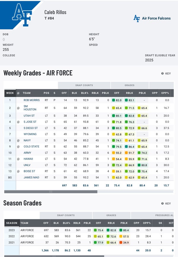 Gators add Air Force TE transfer Caleb Rillos as walk on