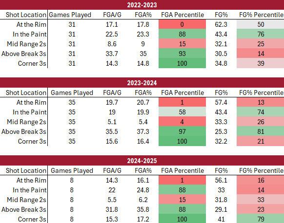 YoY Shooting Stats by Location, Attempt Rate and FG