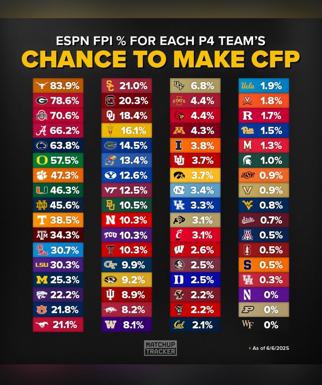 FPI % to make CFP