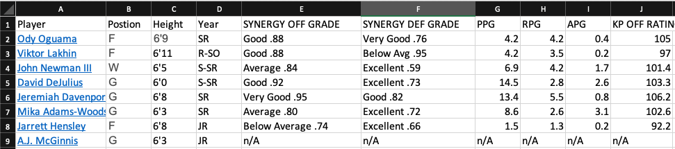 Next year's returners Stats & Synergy grades
