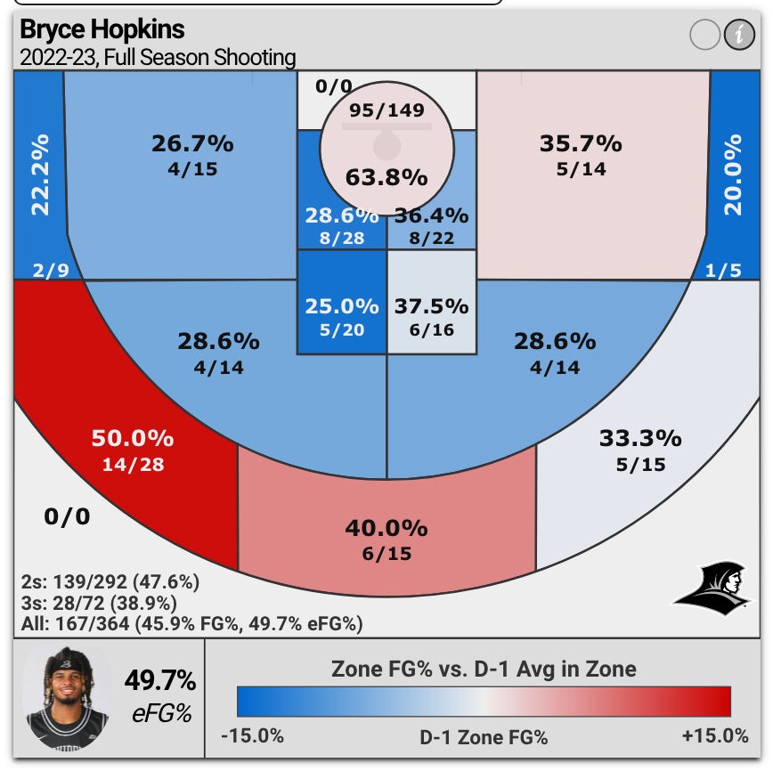 PROVIDENCE SHOT CHARTS AFTER THE REGULAR SEASON