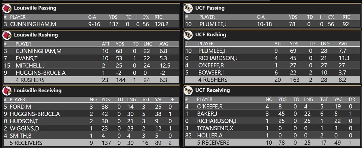 Final Stats: Louisville 20 UCF 14