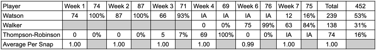 Cleveland Browns Snap Counts & Analysis vs Indianapolis Colts