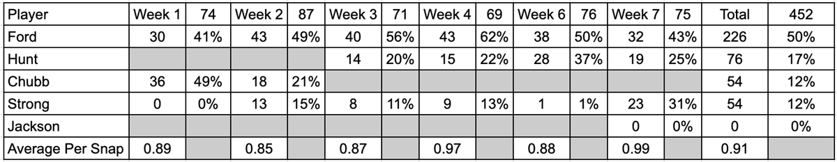 Cleveland Browns Snap Counts & Analysis vs Indianapolis Colts