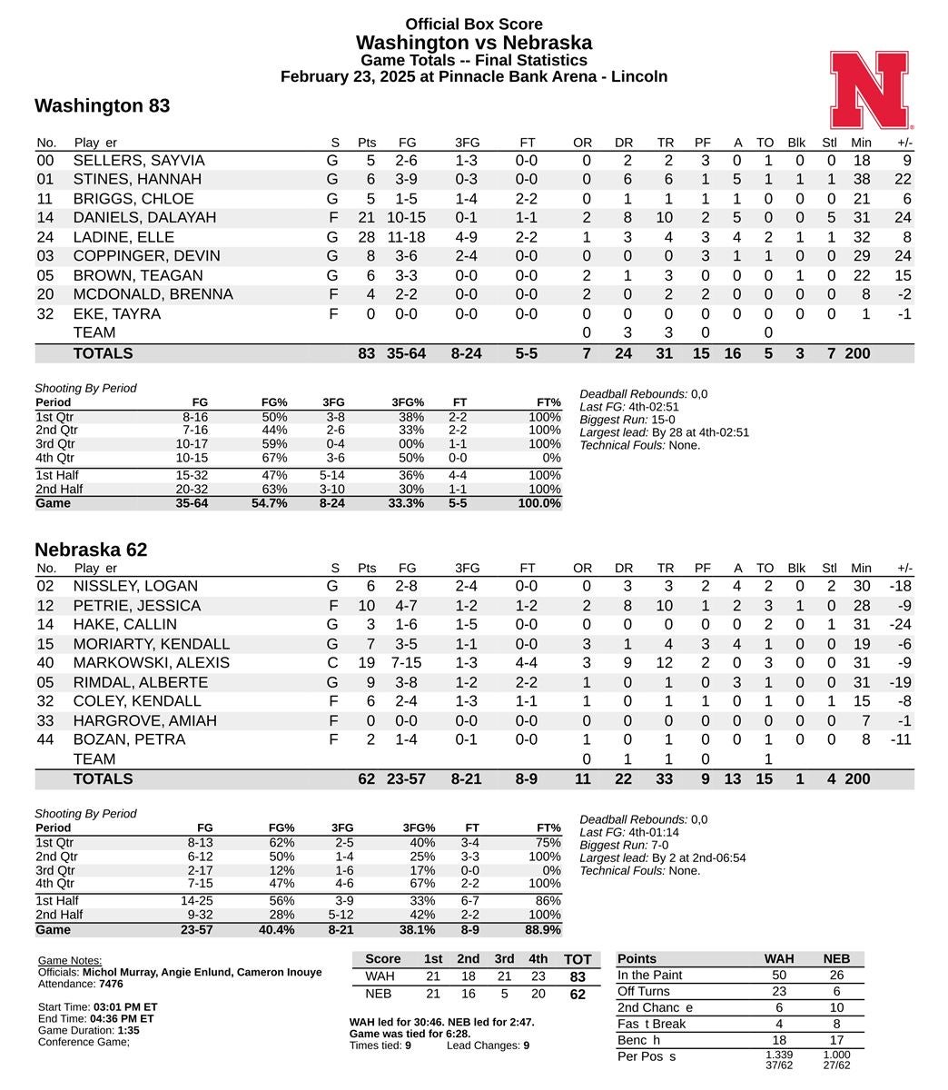 Massive Second Half Lifts Huskies Over Huskers