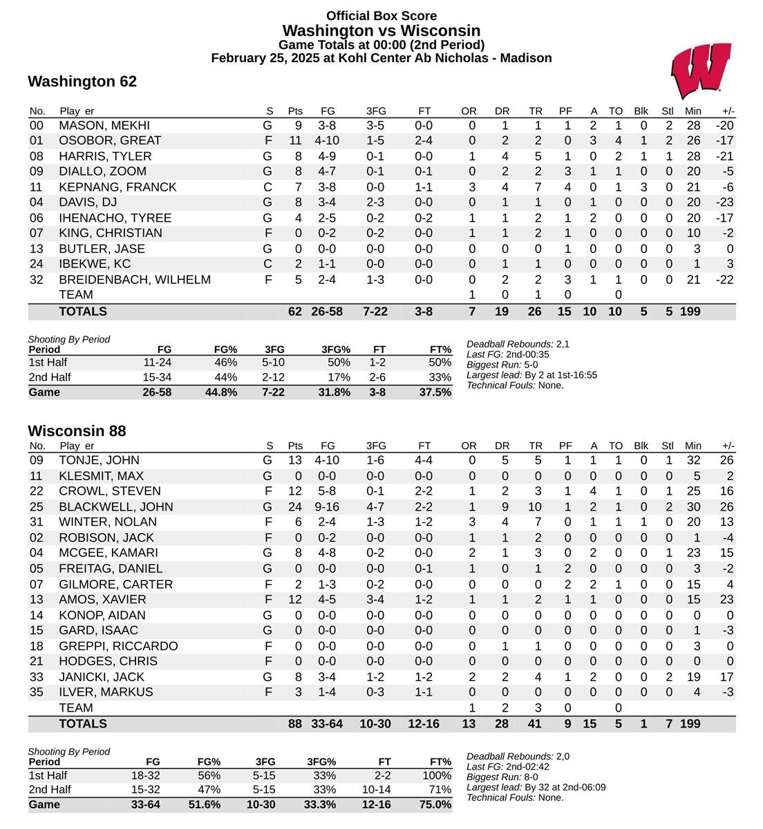 Huskies blown out in Madison as their Big Ten Tournament hopes are ...