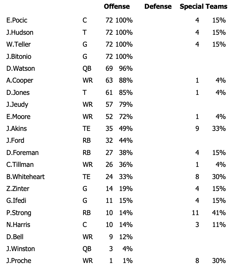 Cleveland Browns Snap Counts vs Jacksonville Jaguars