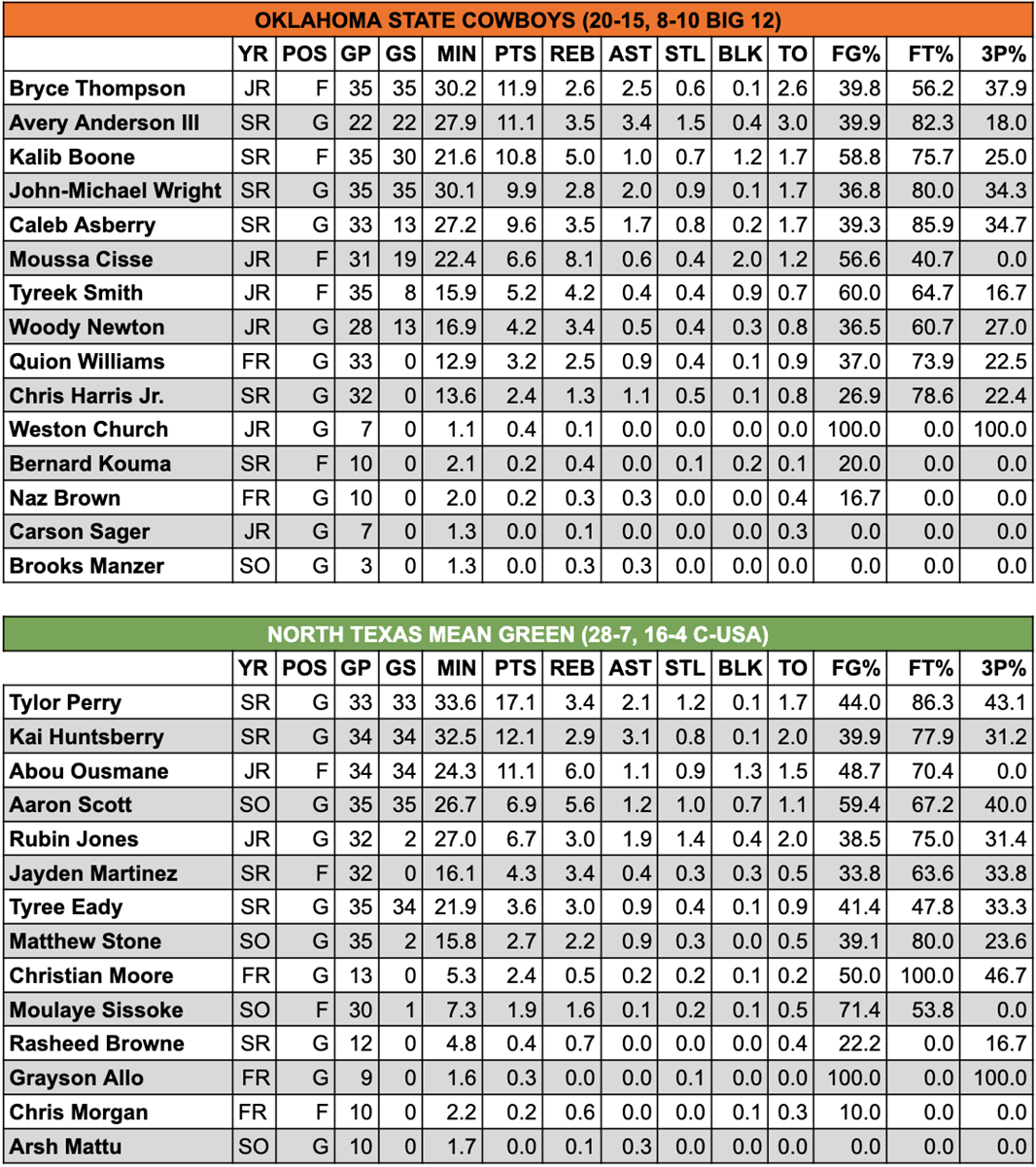 NIT Stats Comparison: Oklahoma State vs. North Texas