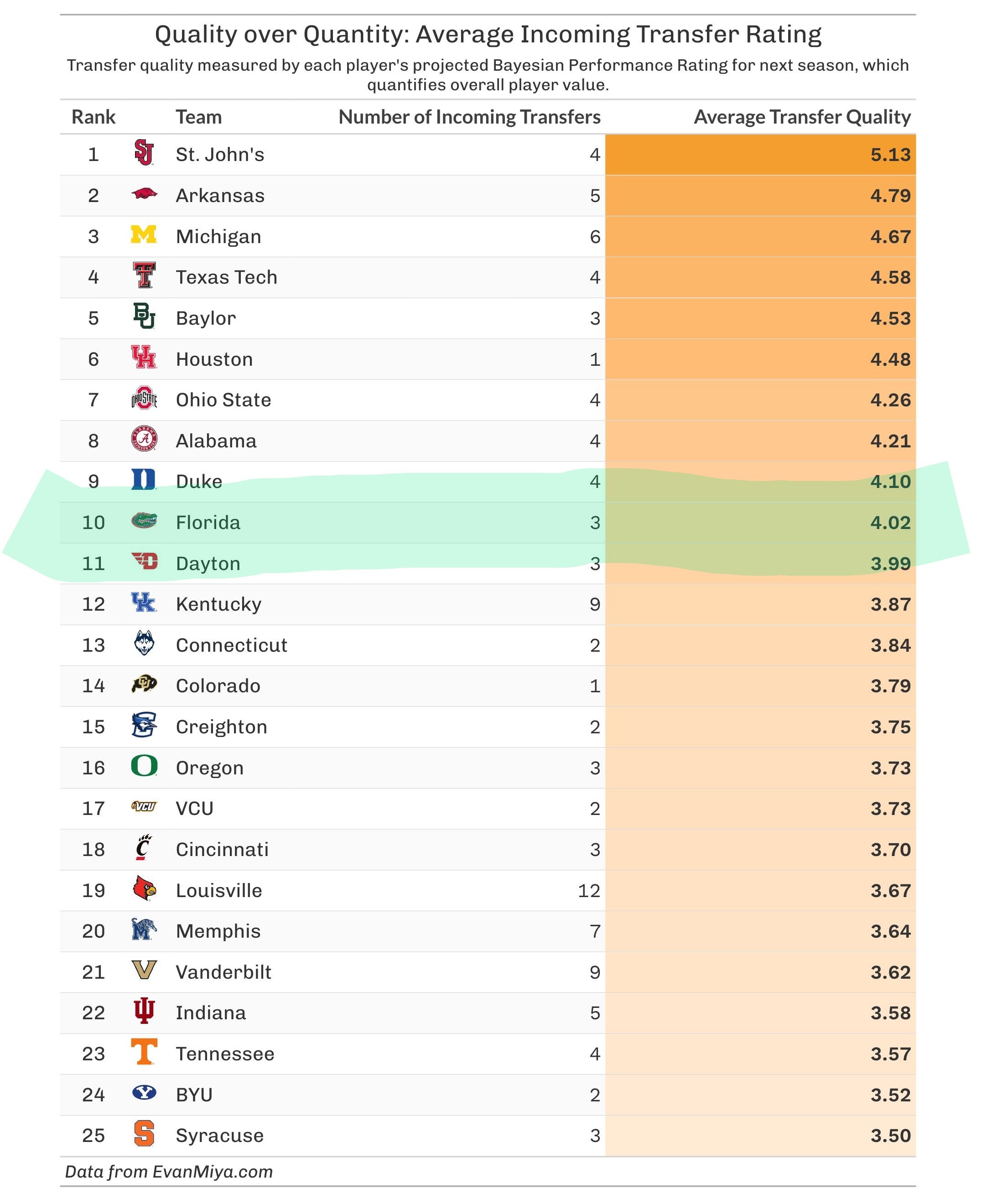 UF ranked 38th in basketball transfers. Thanks again Stricklin!