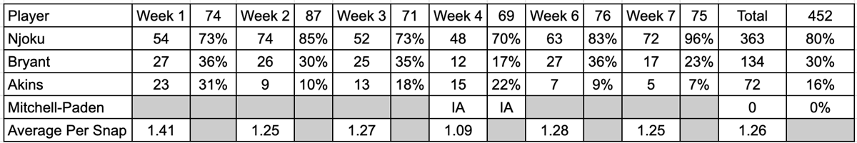 Cleveland Browns Snap Counts & Analysis vs Indianapolis Colts