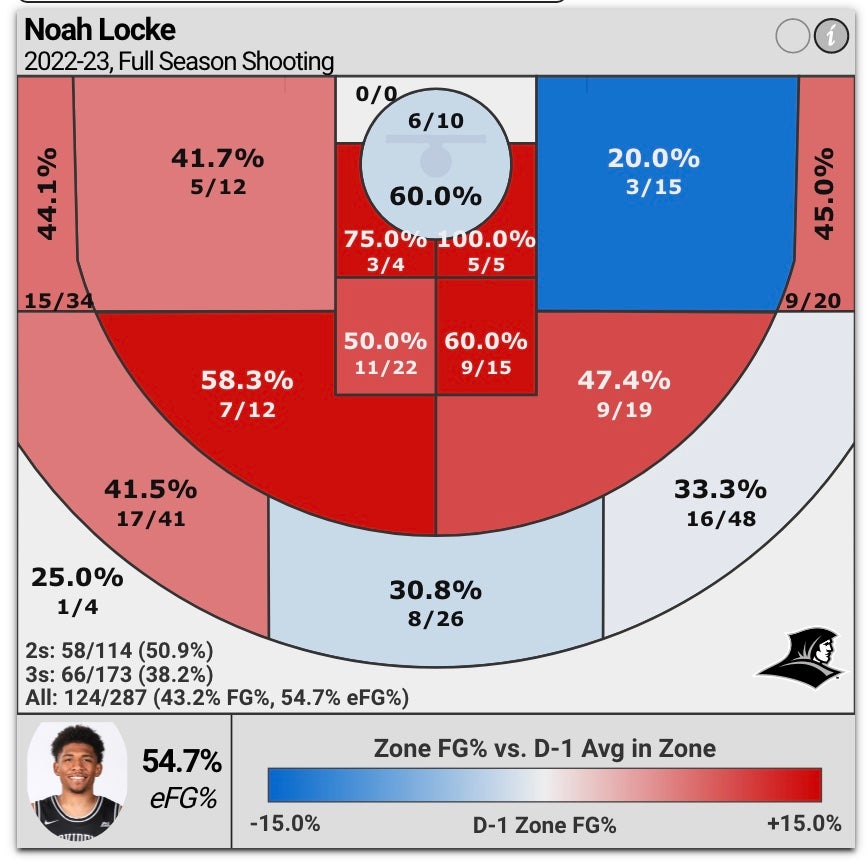 PROVIDENCE SHOT CHARTS AFTER THE REGULAR SEASON