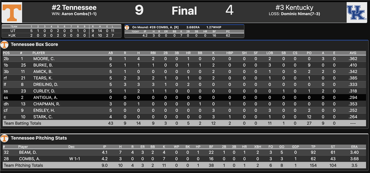 Takeaways: No. 4 Vols slug five homers to knock off No. 3 Kentucky in ...