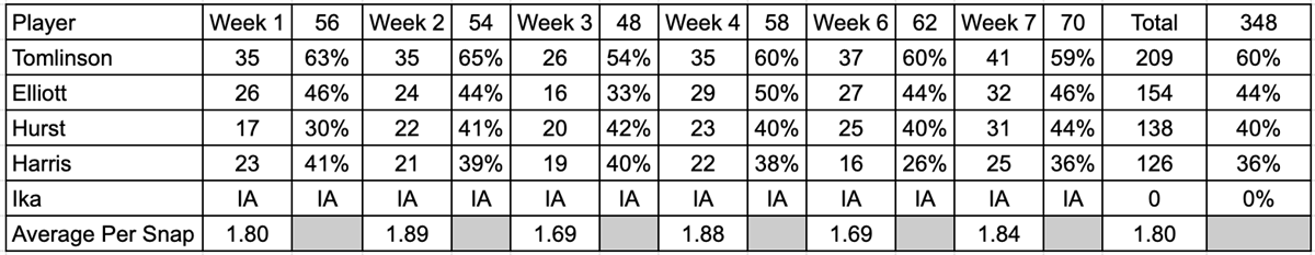 Cleveland Browns Snap Counts & Analysis vs Indianapolis Colts