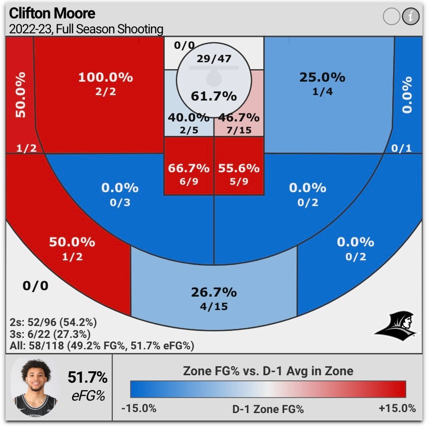 PROVIDENCE SHOT CHARTS AFTER THE REGULAR SEASON