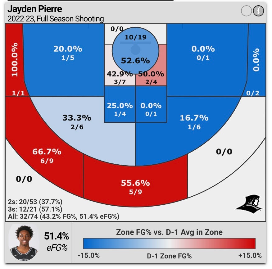 PROVIDENCE SHOT CHARTS AFTER THE REGULAR SEASON