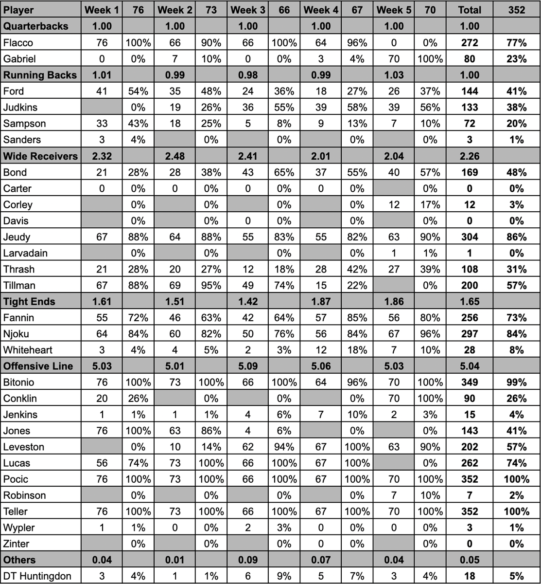 Cleveland Browns Snap Counts vs Minnesota Vikings & Quick Takeaways