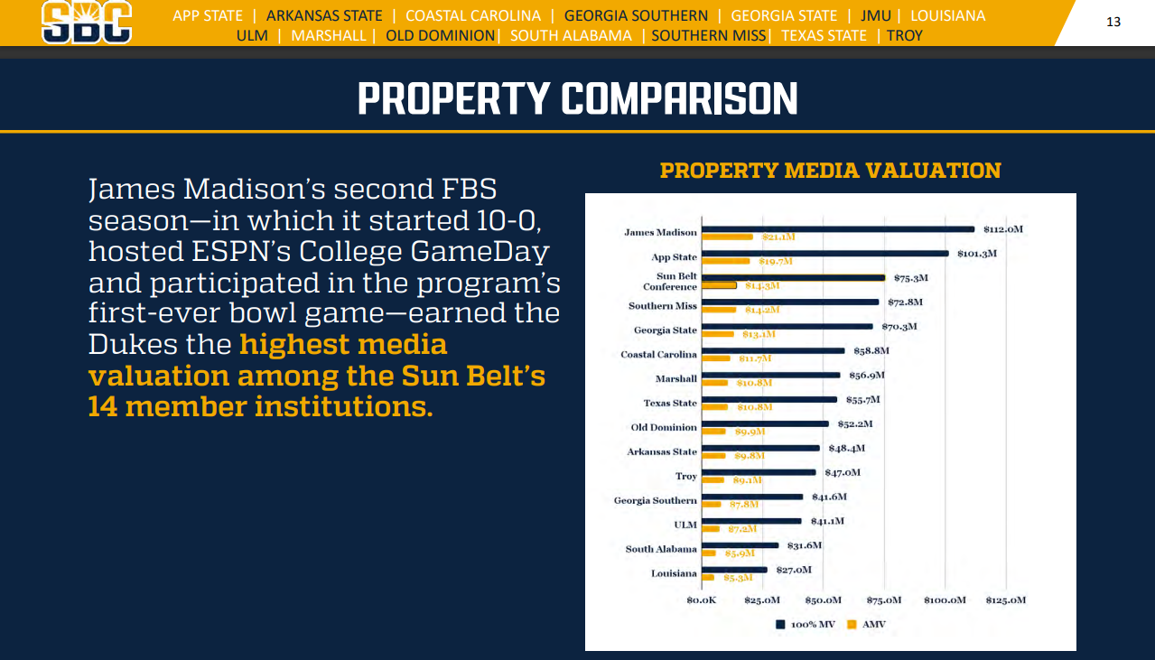Sun Belt Football Media Valuation