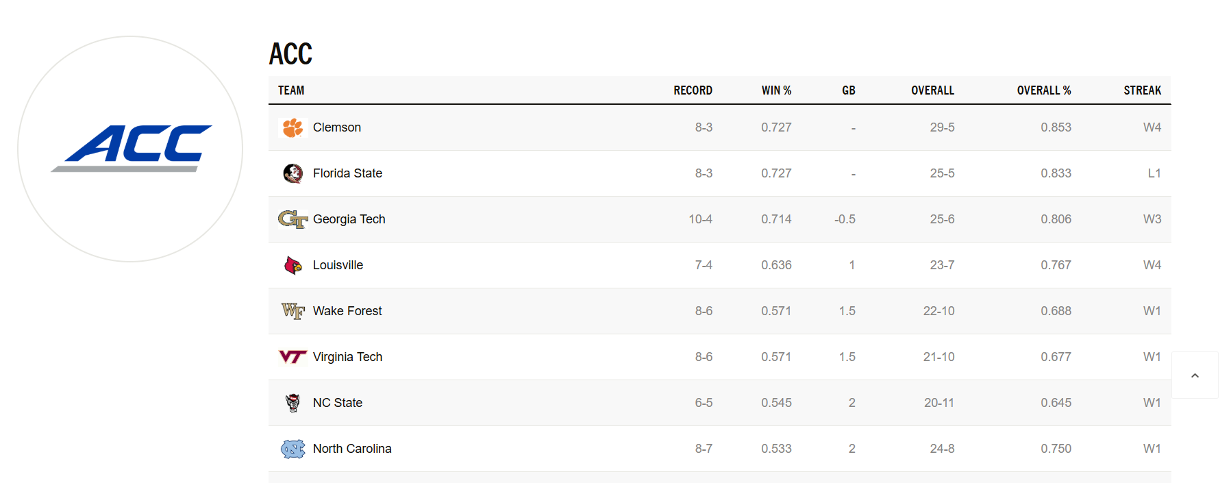 Standings in the ACC as of 4-6