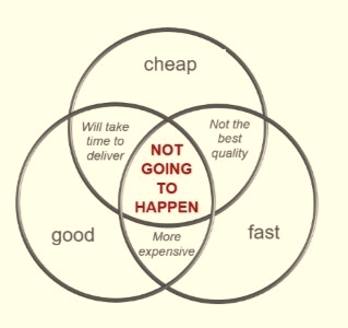 Cheap, Fast, Good: Pick 2