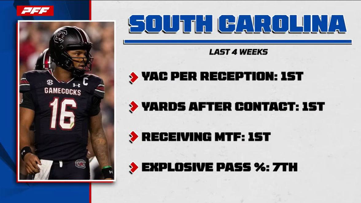 PFF Game Preview Carolina vs Clemson