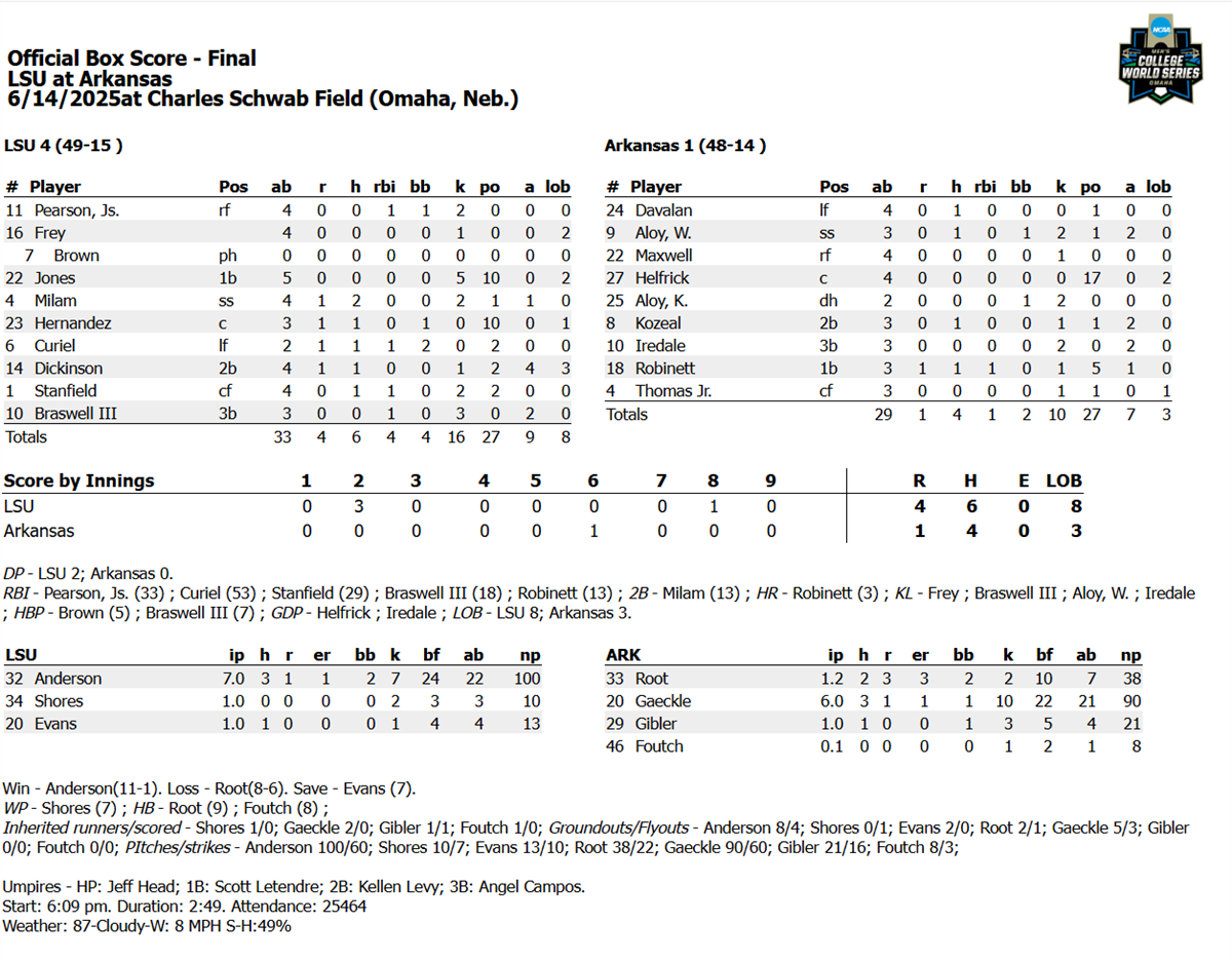 Bats go silent as Razorbacks lose to LSU, 4-1