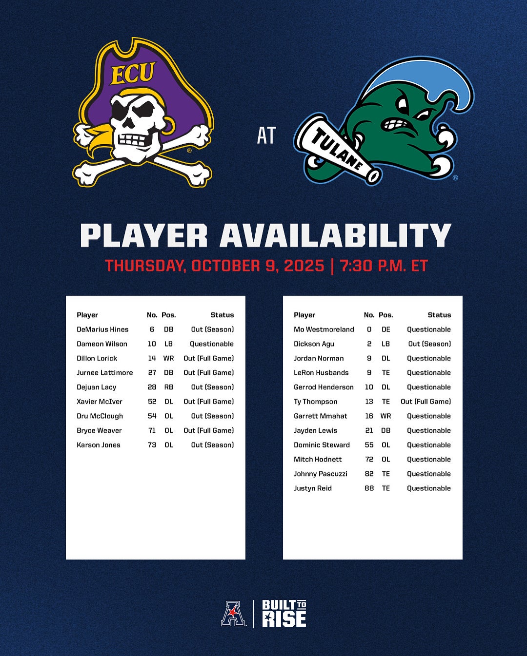 FINAL: Tulane 26, ECU 19
