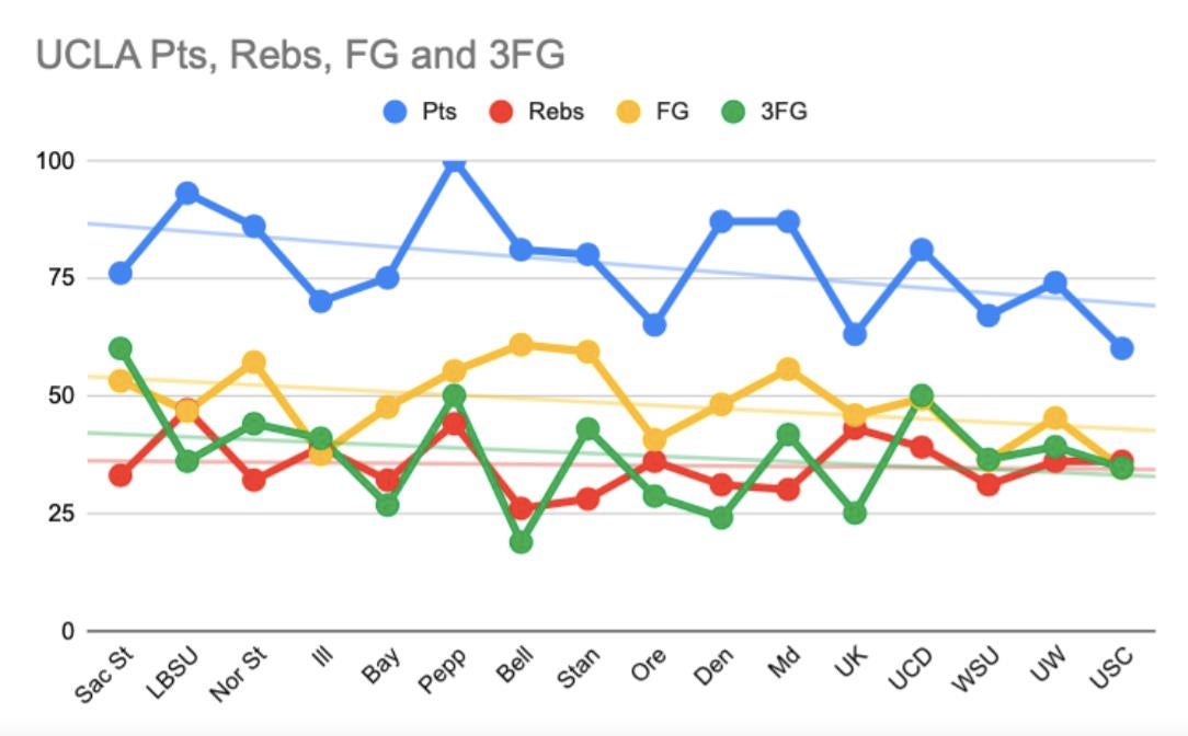 UCLA Hoops Stats: An Up-and-Down Performance vs. USC
