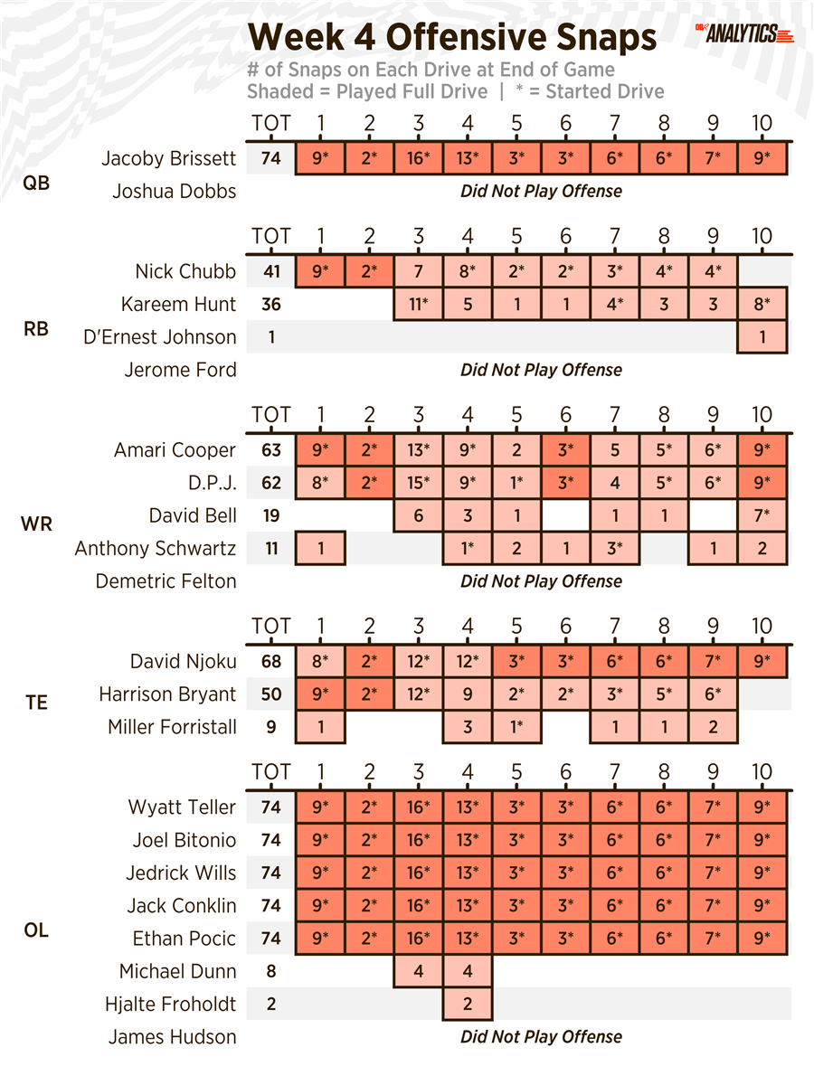 OBR Analytics: Week 4 Top-Graded Players, Snap Counts, and Rookie ...
