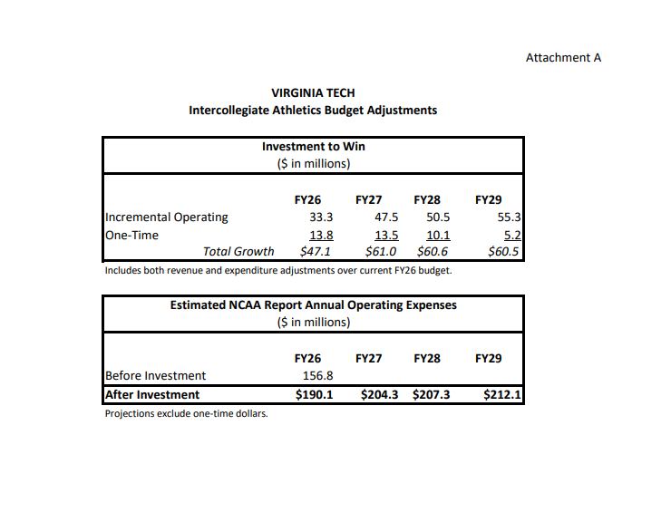 BOV Budget - Up to $212.5M